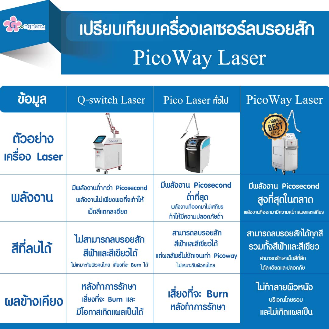 PICOWAY ลบรอยสัก ด้วยนวัตกรรมที่ดีที่สุด ท้าให้ทดลองฟรี ต้องที่กังนัมคลินิก