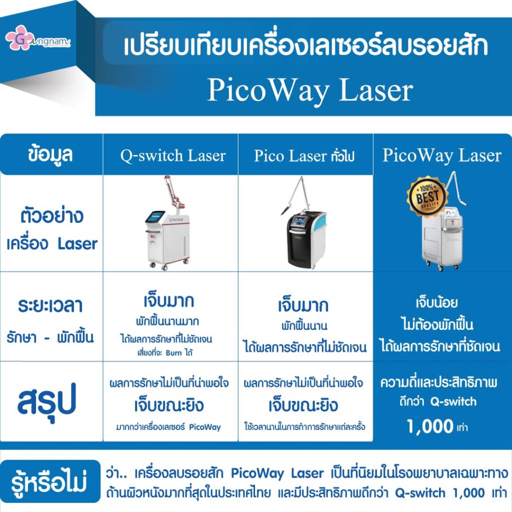 PICOWAY ลบรอยสัก ด้วยนวัตกรรมที่ดีที่สุด ท้าให้ทดลองฟรี ต้องที่กังนัมคลินิก
